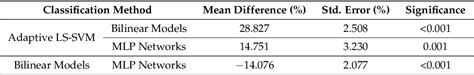 Table 1 From User Independent Hand Gesture Recognition Classification
