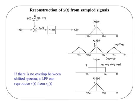 Overview Of Sampling Theorem And Imp Pptpptx