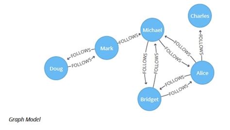 Graph Algorithms In Neo4j Strongly Connected Components