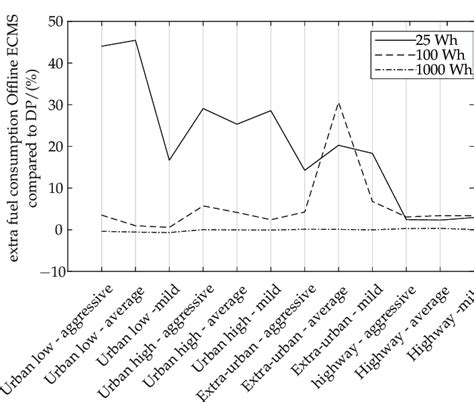 Comparing Offline Ecms And Dp To Calculate The Global Optimum Fuel
