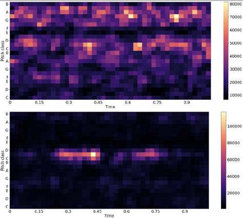 Figure 1 From Condition Based Monitoring And Anomaly Detection Of