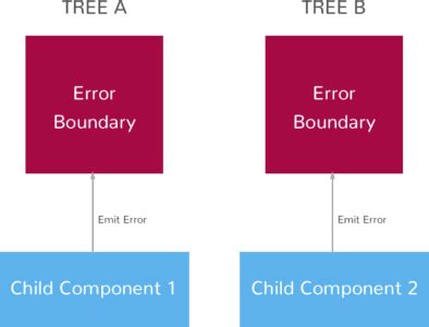 Component Error Handling In React Using Error Boundaries Pusher Blog