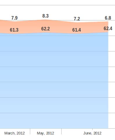How Do I Get A Chart In LibreOffice Calc To Have Regular Time Intervals When The Data Is Not