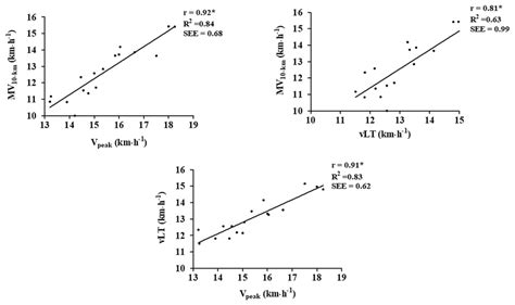 Correlations Between Peak Running Velocity Vpeak Velocity At Lactate