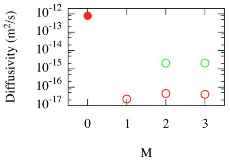 Color Online Diffusivity Of Low He Content V N He M Complexes At T Download Scientific