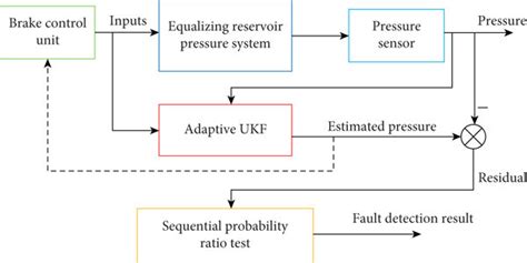 Schematic Of The Proposed Sensor Fault Diagnosis Method Download