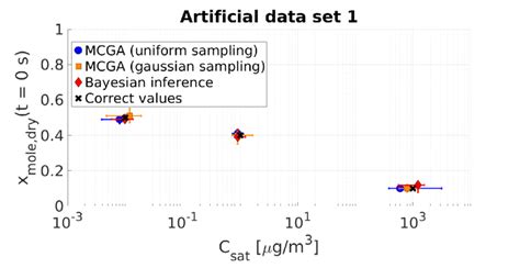A Parameter Estimates From The Three Different Optimization Methods