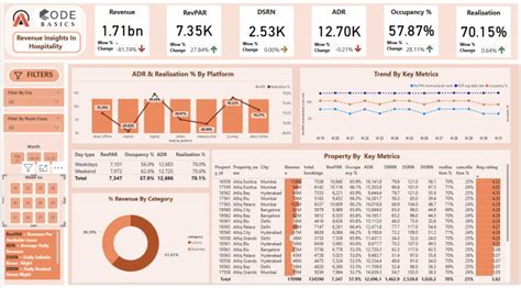 Paras Patel On Linkedin Powerbi Datascience Hospitality Businessintelligence Dataanalytics…