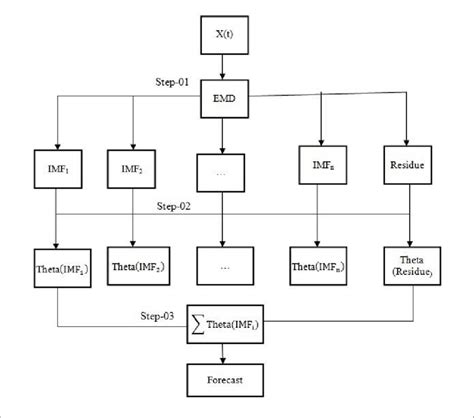Procedural Diagram Of Emd Theta Method Download Scientific Diagram