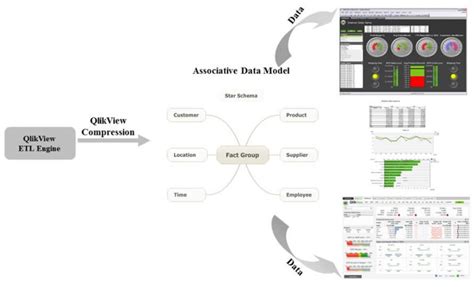 Qlikview In Memory Bi Technology