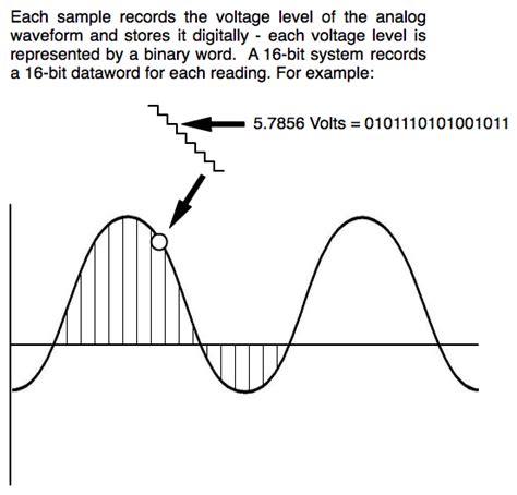 Digital Audio Technology The Basics