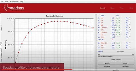 A Spatial Scan Using Impedans Langmuir Probe Impedans