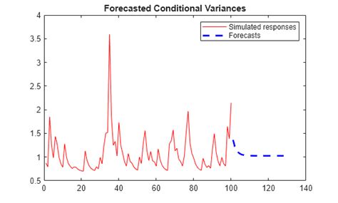Forecast Forecast Conditional Variances From Conditional Variance