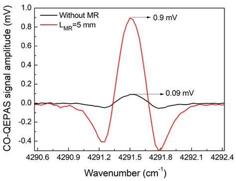 high power dfb diode laser based co qepas sensor optimization and performance