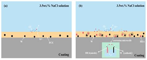 Effect Of W Content On Microstructure And Properties Of Laser Cladding