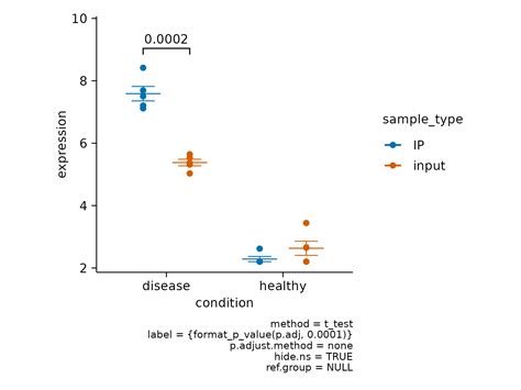 add statistical test — add test pvalue tidyplots