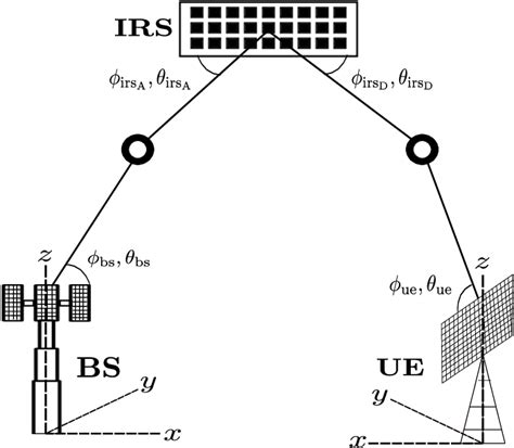 Illustration Of An Irs Assisted Mimo Communication System With