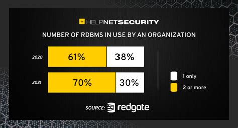 Exploring DevOps Adoption Among Database Pros Help Net Security