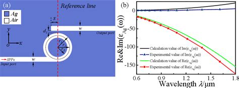 Figure 1 From Refractive Index Sensor Based On The Fano Resonance In