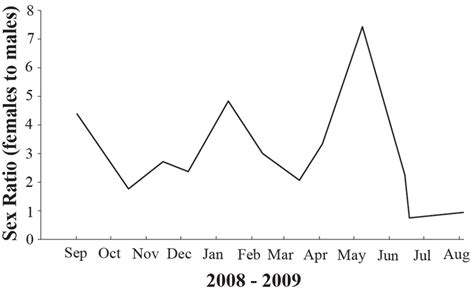 Monthly Variation In The Sex Ratio Females To Males Of Anableps Download Scientific Diagram