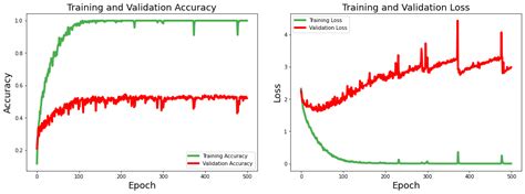 Music Genres Classification Using Deep Learning Techniques