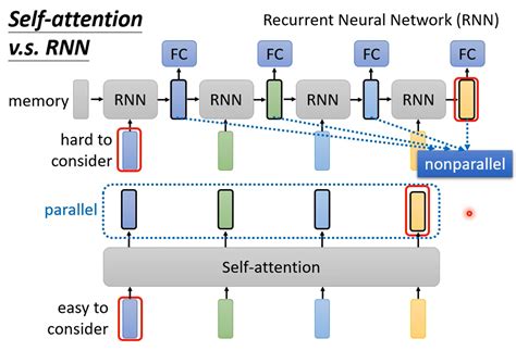 学习transformer前言（self attention multi head self attention） self attation