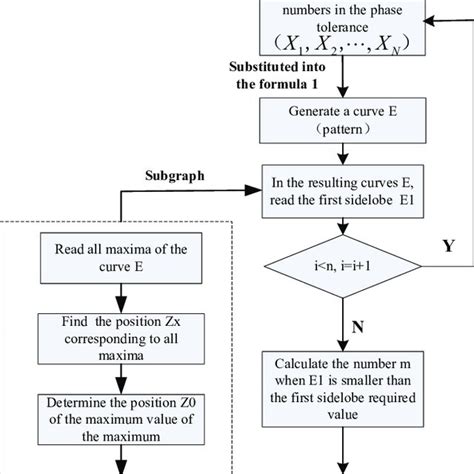 The Flow Chart Of The Matlab Simulation Program Download Scientific