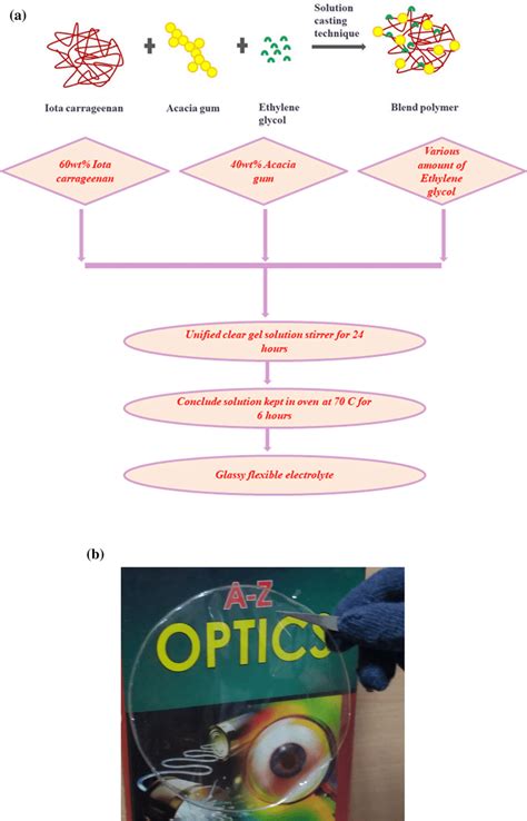 A The Flowchart For The Preparation Of Polymer Blend Electrolyte B Download Scientific Diagram