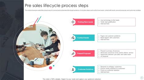 Top 10 Pre Sales Lifecycle Powerpoint Ppt Template Bundles Powerpoint Presentation Templates In 2025
