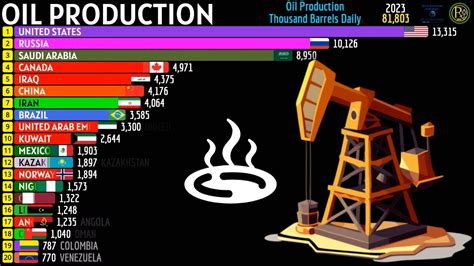 World Largest Oil Producing Countries