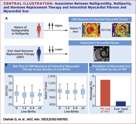 Reproductive Factors Linked With Myocardial Fibrosis MESA Multi Ethnic Study Of