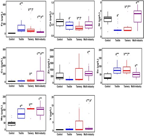 Osmolality Corrected Urinary Concentrations µg L Of Essential And Download Scientific Diagram