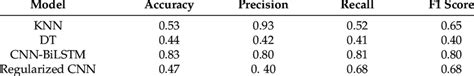 A Comparison Of The Model Performance Based On Min Max Method Using