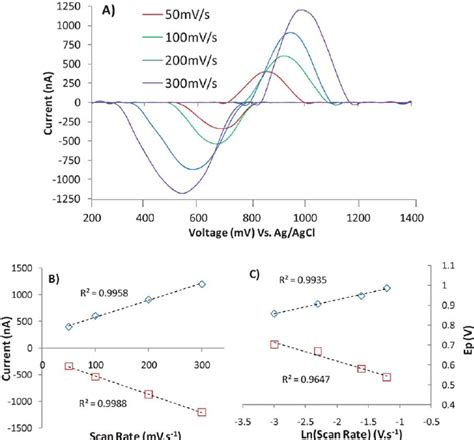 Background Subtracted Cyclic Voltammograms With Increasing Scan Rate