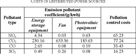 Figure 1 From Multi Objective Optimization Scheduling Of Microgrids