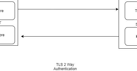 Keystore And Truststore SSL