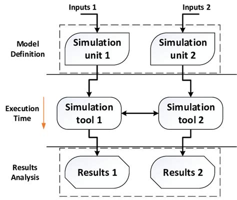 Presents A Co Simulation Scenario In Which Two Simulation Tools Are Download Scientific Diagram