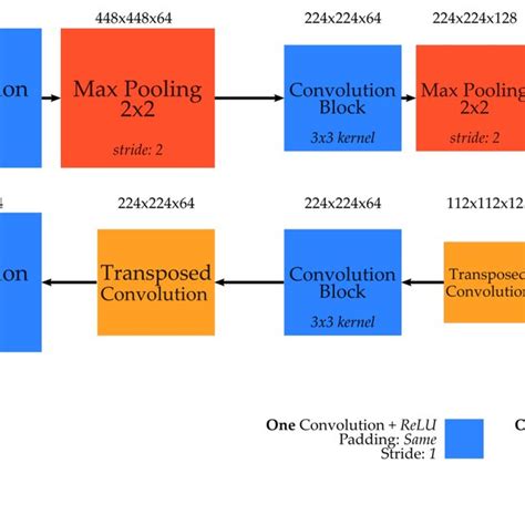 Encoderdecoder Deconvolutional Architecture 91011 Download