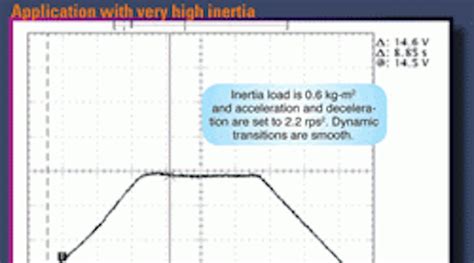 Sensorless Vector Control Machine Design
