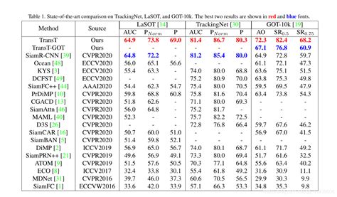 Transformer Tracking学习笔记transformer Tracking详解 Csdn博客