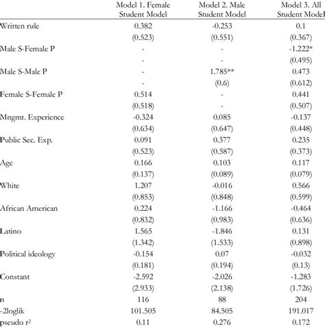 Logistic Regression Models Of Rule Following Download Scientific Diagram