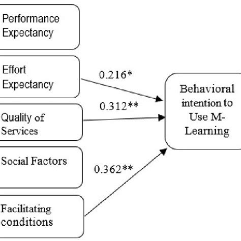β Value Graphical Representations Download Scientific Diagram