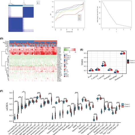 Comprehensive Analysis Of Myeloid Signature Genes Msgs Expression In