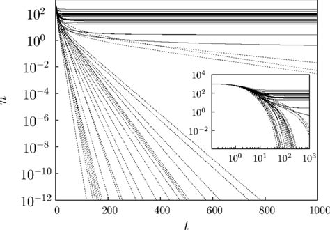 Deterministic σησξ0 Time Evolution Of The Total Population Density