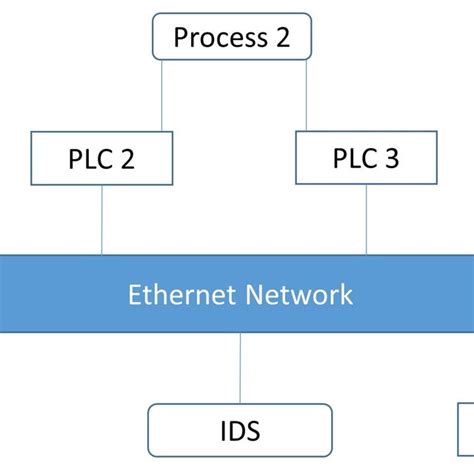 Pdf Dynamic Rule Generation For Scada Intrusion Detection