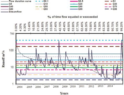 Streamflow Duration Curve And Percentile Flows Drawn Using The Daily Download Scientific