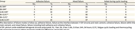 Failure Mode Of The Samples Download Table