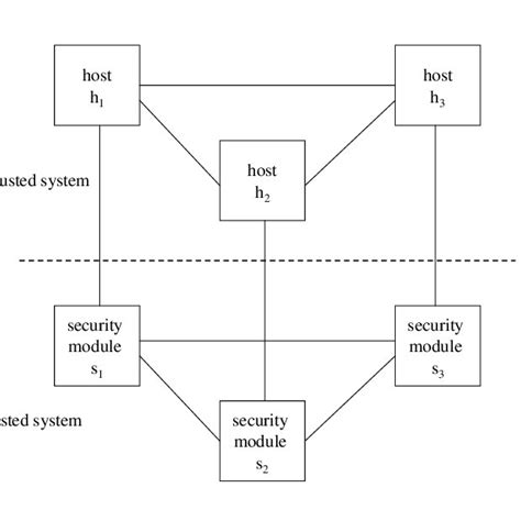 The Untrusted And Trusted System Download Scientific Diagram