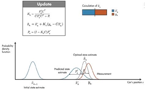 卡尔曼滤波之最优状态估计和最优状态估计算法 Zenith Hugh 博客园