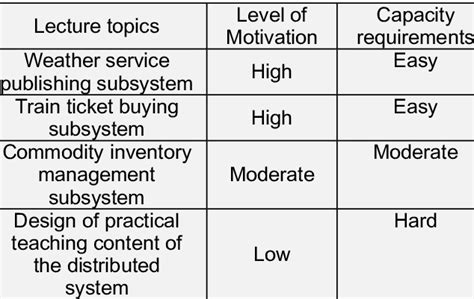 Design Of Practical Teaching Content Of The Distributed System Download Scientific Diagram